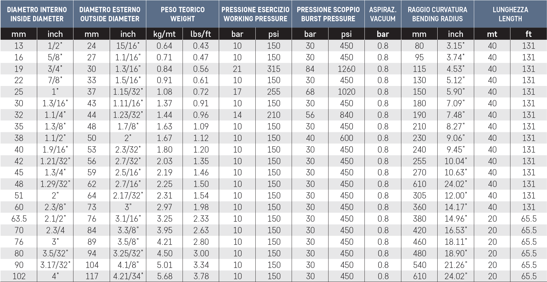 SAE 100/R4/ZINC - Hoses Technology